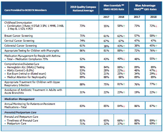 2018 Annual HEDIS/QRS Reports | Blue Review | Blue Cross and Blue ...